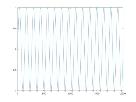 Algorithm Real Time Peak Detection In Noisy Sinusoidal Time Series