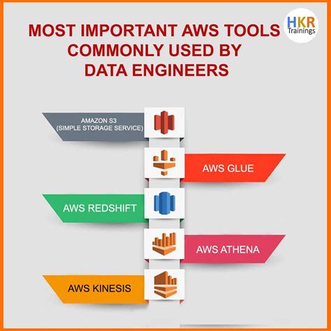 Hkr Trainings On Linkedin Amazonathena Dataengineering Awsglue Awstools Hkrtrainings Hkr