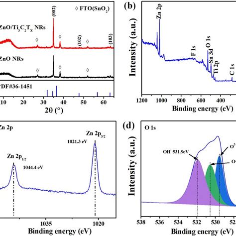 A Xrd Patterns Of Zno Nrs And Znoti 3 C 2 T X Nrs B Wide Region C Zn