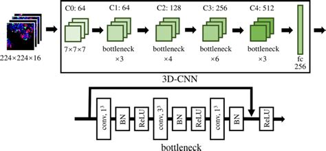 the architecture of resnet based 3d cnn download scientific diagram