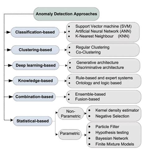 Taxonomy Of Anomaly Detection 2 Download Scientific Diagram