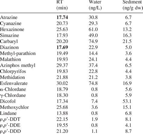 Method Detection Limits Mdls And Retention Times Rt On A Db 608