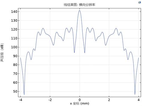 comsol有限元仿真模型：超声相控阵聚焦仿真，参数可任意调整（频域） comsol相控阵怎么画 csdn博客