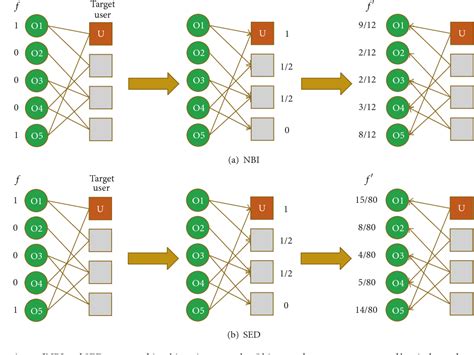 Figure 1 From Personalized Recommendation Via Suppressing Excessive Diffusion Semantic Scholar