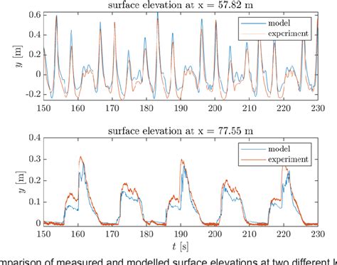 figure 1 from depth resolved modelling of suspended sediment in the surf and swash zones