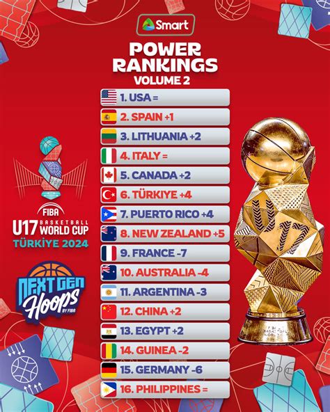 U17男篮世界杯最新战力榜：法国跌至第九，中国升至第十二