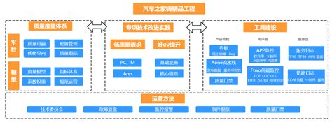 汽车之家铸精品工程质量之家技术infoq写作社区
