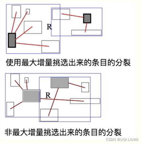 数据结构笔记:r树 Csdn博客 数据结构笔记:r树 Csdn博客