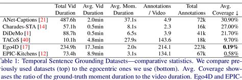 Table 1 From Learning Temporal Sentence Grounding From Narrated Egovideos Semantic Scholar