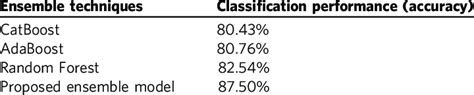 Comparison Of Classification Performance Of Proposed Soft Voting