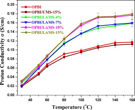 Figure 8 From Structure And Properties Of Polybenzimidazolesilica