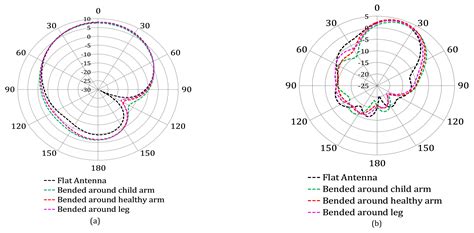 Applied Sciences Free Full Text Design And Sar Analysis Of A Dual Band Wearable Antenna For