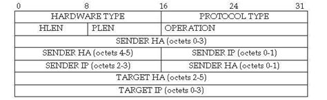 ARP RARP Message Structure Download Scientific Diagram
