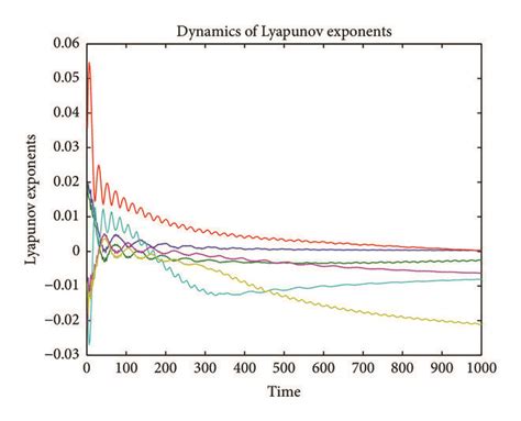 Lyapunov Exponents Of The Equilibrium Solution In Figure 5 Download Scientific Diagram