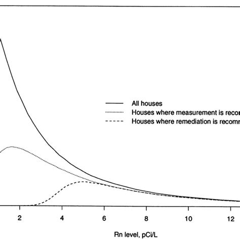 Fraction Of Total Radon Exposure As A Function Of Indoor Radon