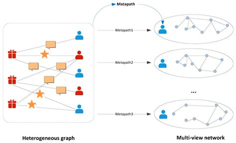 Research On Fraud Detection Method Based On Heterogeneous Graph