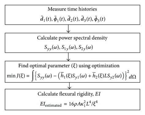 Procedure For Flexural Rigidity Estimation Using Substructural Download Scientific Diagram