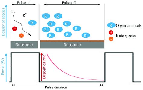 Schematics Representation Of Polymer Deposition During Pulse On And Download Scientific Diagram