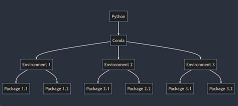 An Introduction To Python And Conda