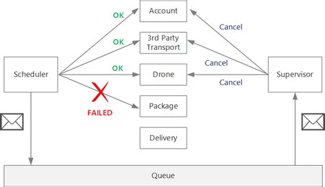 마이크로 서비스의 서비스 간 통신 Azure Architecture Center Microsoft Learn