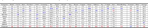 Table 1 From Low Rank Tensor Tracking Semantic Scholar