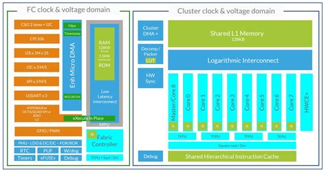 Microcontroller Architectures Evolve For Ai