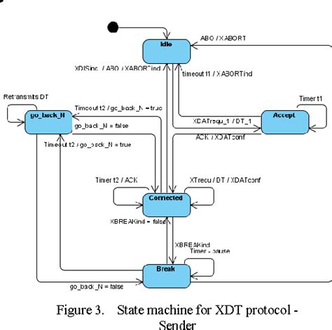 Figure 1 From Designing And Verifying Communication Protocols Using