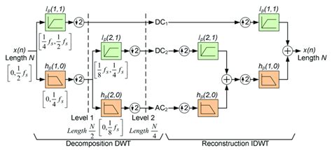 Graphical Description Of The Wavelet Transform Reconstruction And Download Scientific Diagram