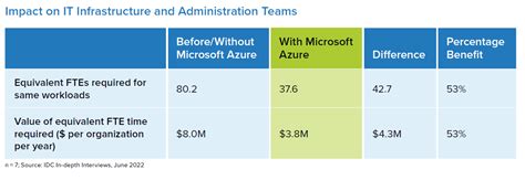 Idc Whitepaper The Value Of Migrating And Modernising To Microsoft Azure Braintree