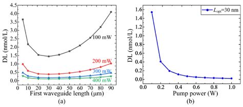 A The Variations Of The Dl With The First Waveguide Length Under Download Scientific Diagram