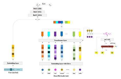 Plot Aware Transformer For Recommender Systems