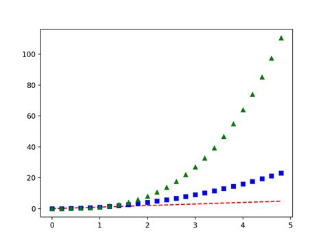Multiple Lines Using Pyplot — Matplotlib 3105 Documentation