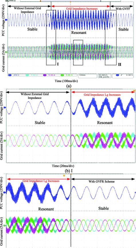 Measured Grid Current And Pcc Voltage Waveforms For Frequency Region 1