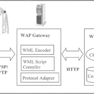 The Wireless Application Protocol Architecture Download Scientific Diagram