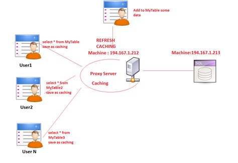 How To Write A Proxy With C Stack Overflow
