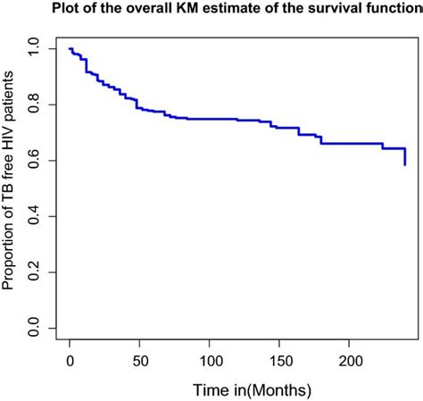 Bayesian Parametric Modeling Of Time To Tuberculosis Co Infection Of Bayesian Parametric Modeling Of Time To Tuberculosis Co Infection Of