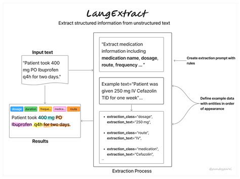 Can Langextract Turn Messy Clinical Notes Into Structured Data Bard Ai