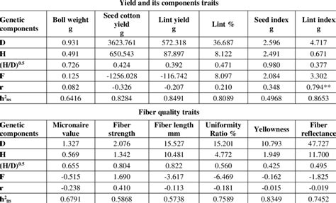 Estimation Of Genetic Components Degree Of Dominance And Narrow Sense