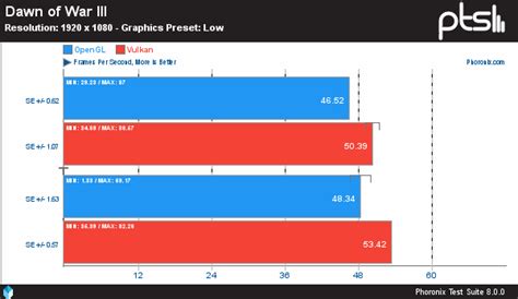 Vulkan Vs Opengl Performance For Linux Games July 2018 Phoronix