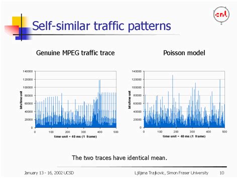 Self Similar Traffic Patterns