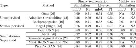 Segmentation Performance Of Different Methods In Simulation Dataset