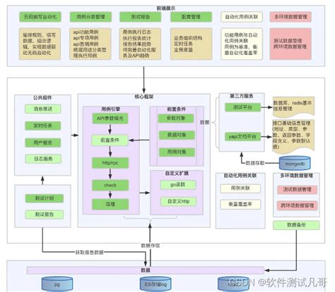 自动化测试框架结构图测试架构 Csdn博客