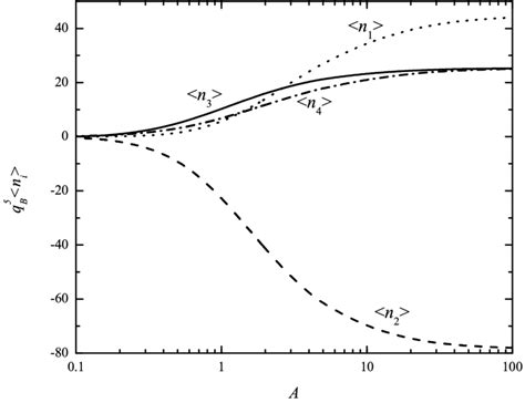 5 individual non oscillatory contributions for n 1 n 2 n 3 and n 4