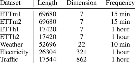 Dataset Details In Long Term Forecasting Download Scientific Diagram