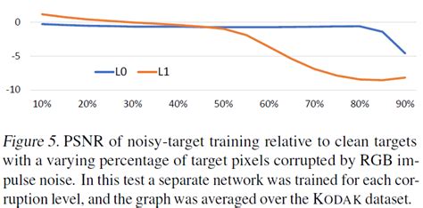【论文阅读笔记】noise2noise Learning Image Restoration Without Clean Data