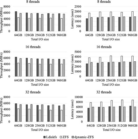 throughput and latency of the sequential write i o varying the number