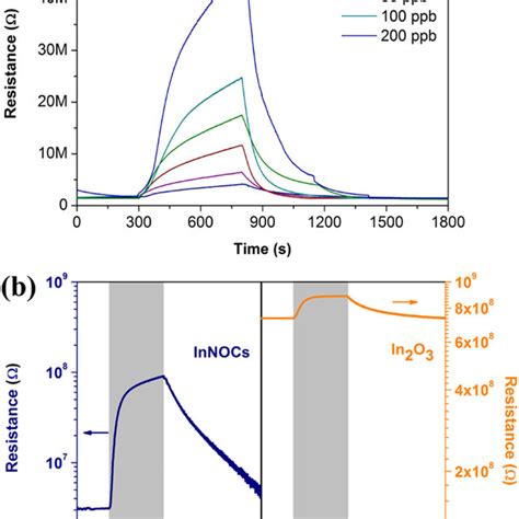 A Overlapping Sensing Curves Using The Same Data From Figure 3b Download Scientific