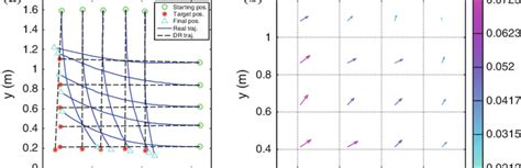 Experimental Results A Trajectories Of Khepera Iii Robots The Green Download Scientific