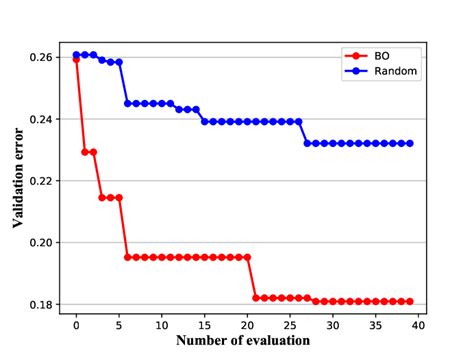 Performance Of Bayesian Optimization Download Scientific Diagram