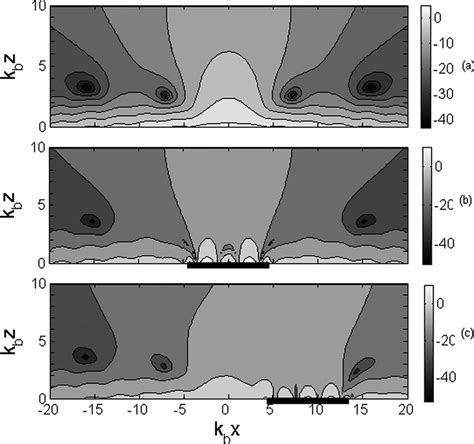Near Field Sound Pressure Db At X ¼ 006 With A No Scp B The Scp Download Scientific